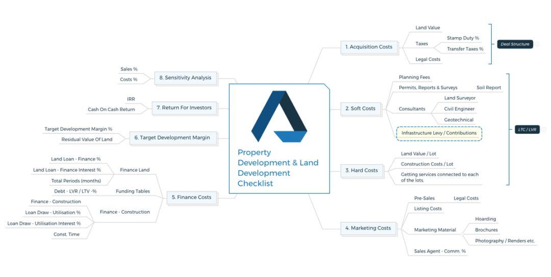 Property Development Checklist You Can Trust