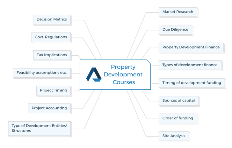 Property Development Courses – 7.5 Things To Check