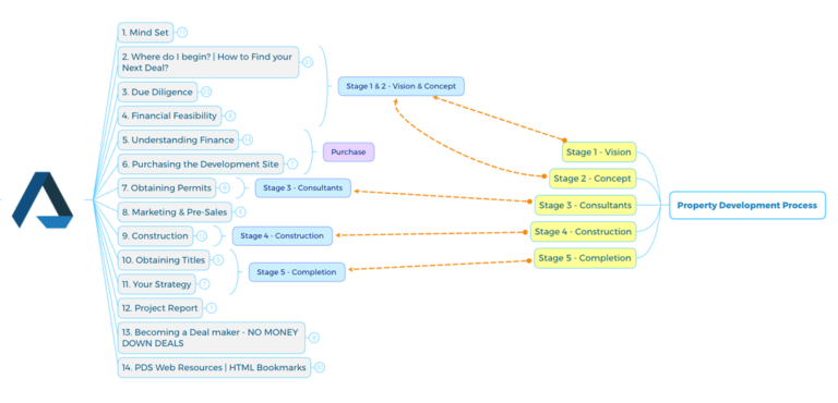 My Secret Property Development Process