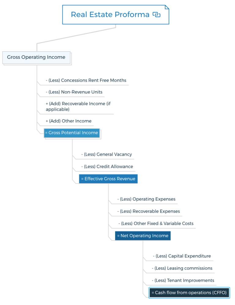 Real Estate Development Proforma – Ultimate Guide