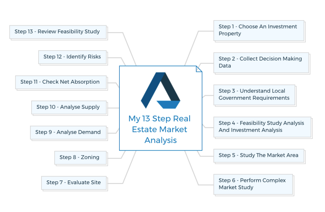 Real Estate Market Analysis In 13 Easy Steps