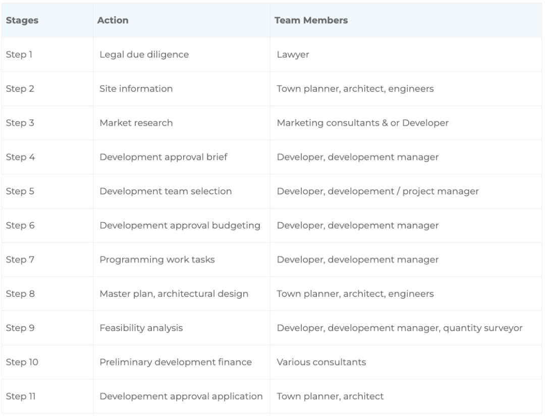 How To Get Development Approval (DA) Fast? (18 Steps)