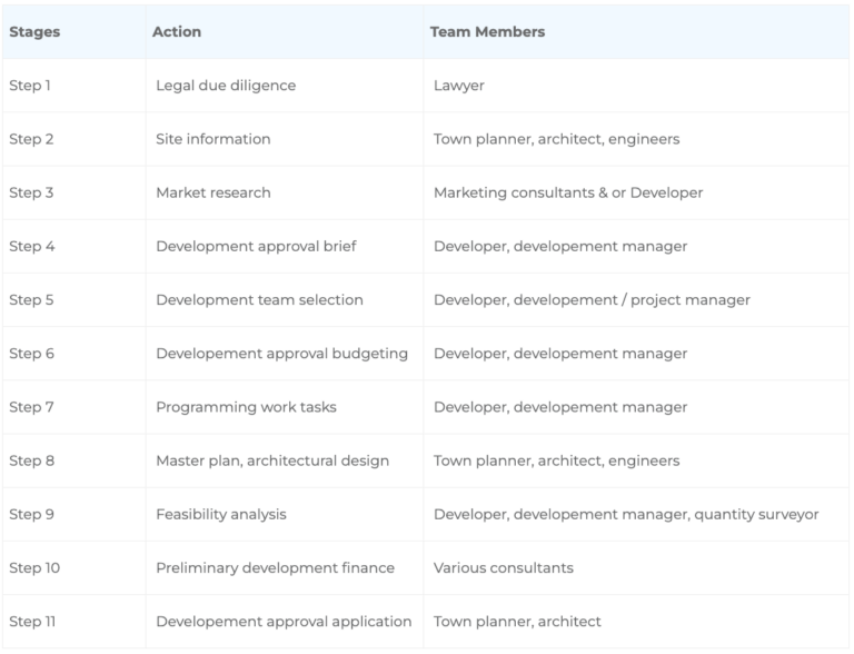 How To Get Development Approval (DA) Fast? (18 Steps)