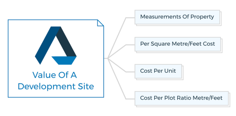 Residual Land Value Vs Profit Margin : The Winner