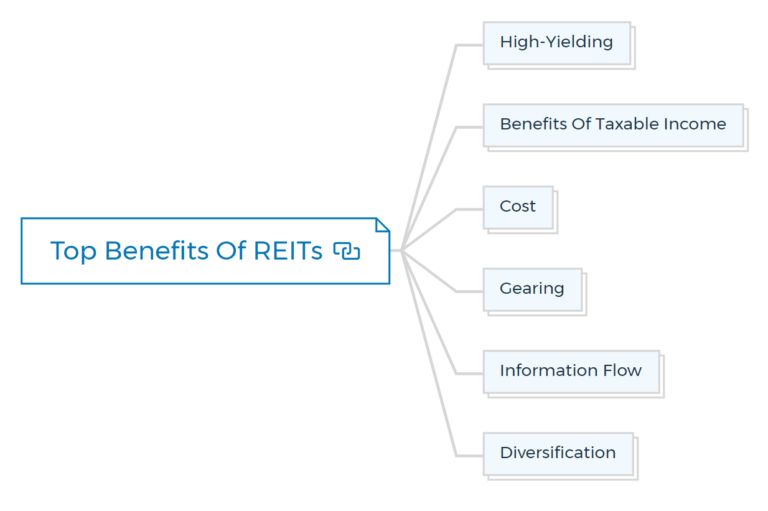 How To Get Started With REITs?