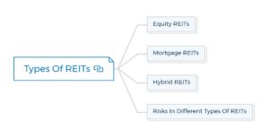 How To Get Started With REITs?