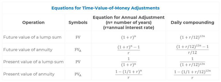 Using Time Value Of Money For Real Estate Valuation