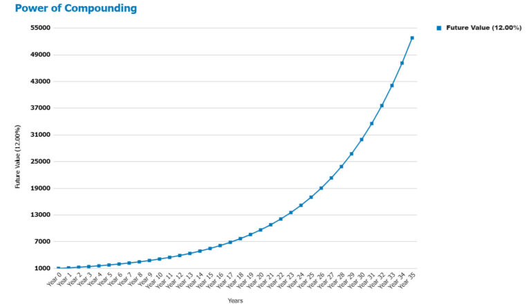 Using Time Value Of Money For Real Estate Valuation
