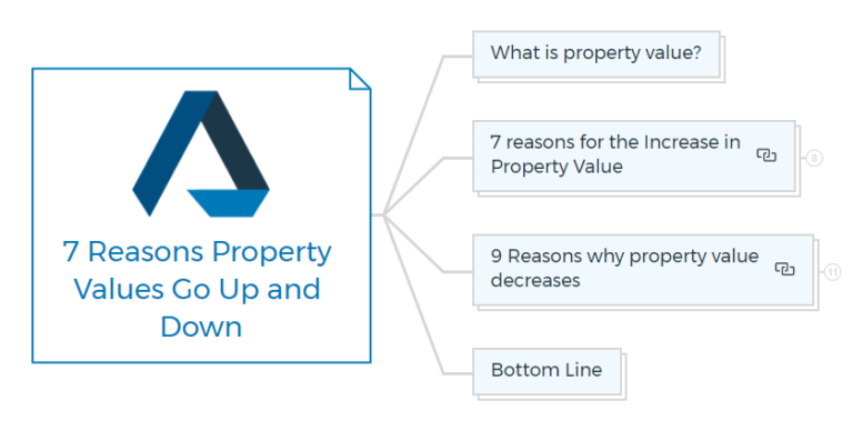7 Reasons Why Property Values Increase