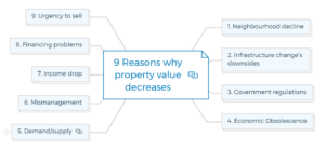 7 Reasons Why Property Values Increase