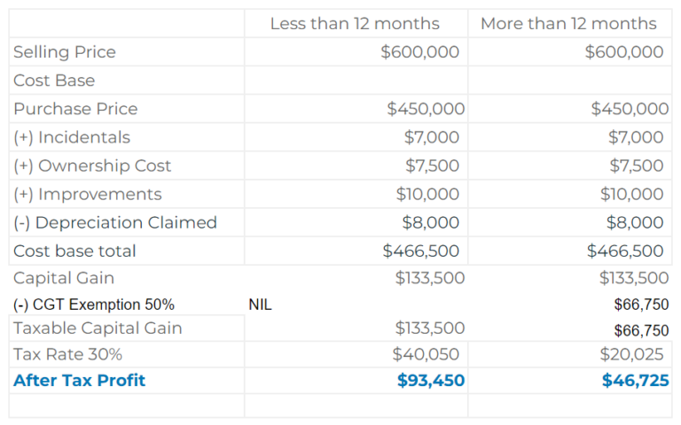 The Ultimate Guide To Property Investment Accounting