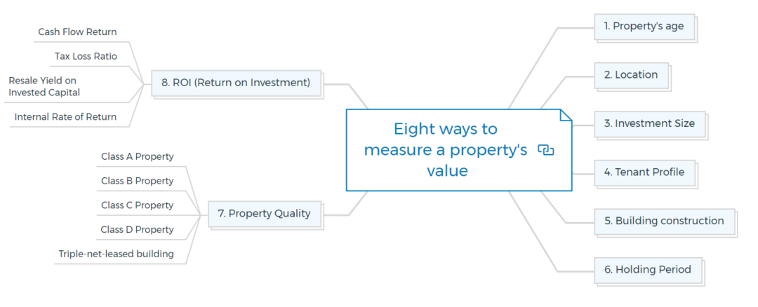 5 Property Valuation Methods You May Not Know About