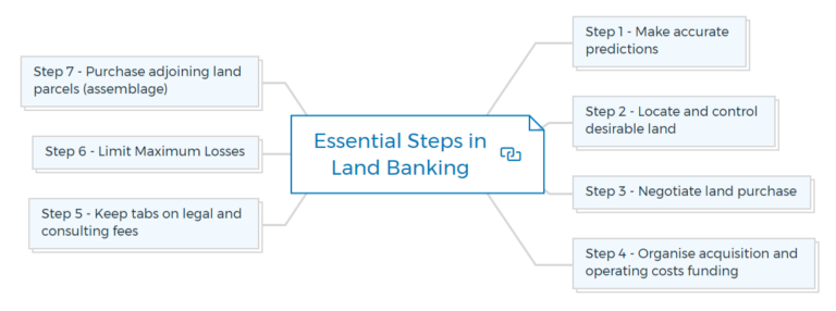The Secrets Of Successful Land Banking