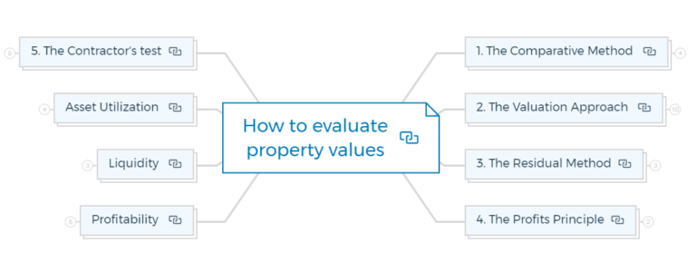 5 Property Valuation Methods You May Not Know About