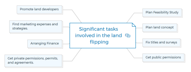 The Secrets Of Successful Land Banking