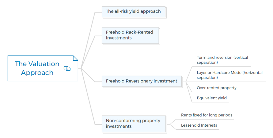 5 Property Valuation Methods You May Not Know About