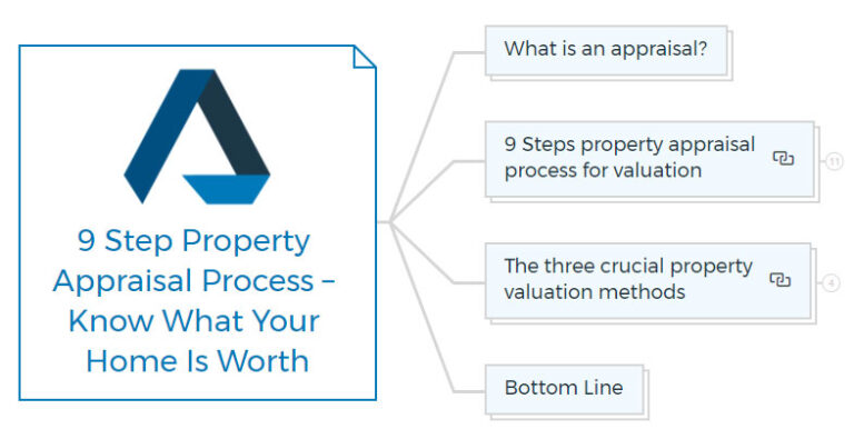 9 Steps In Property Appraisal Process