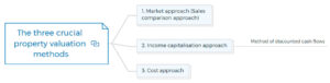 9 Steps In Property Appraisal Process