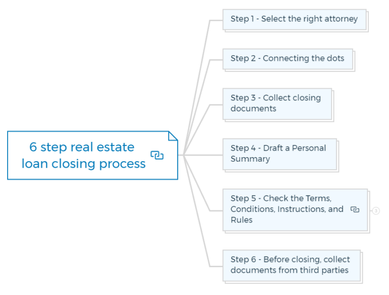 Real Estate Loan Closing Explained In 6 Simple Steps