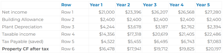 How To Calculate After Tax Cash Flow In Real Estate?