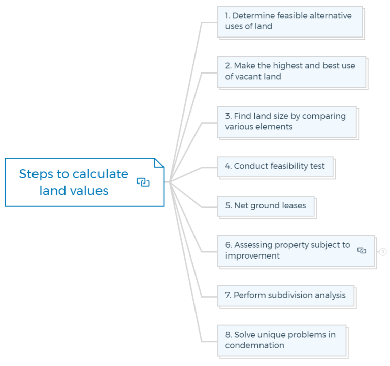 Raw Land Development – What You Need To Know?