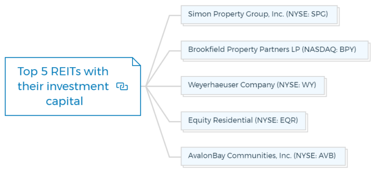 How To Get Started With REITs?