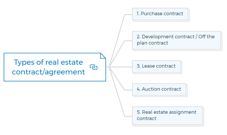 Real Estate Contract Of Sale – The Ultimate Checklist