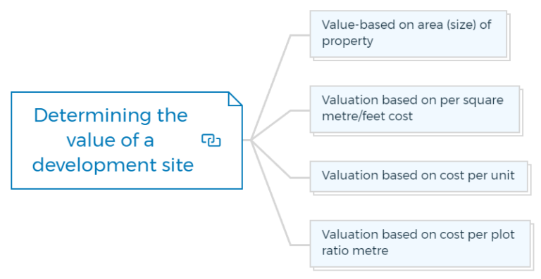 Residual Land Value Vs Profit Margin : The Winner