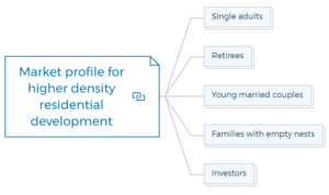 High Density Residential Development – Pros And Cons