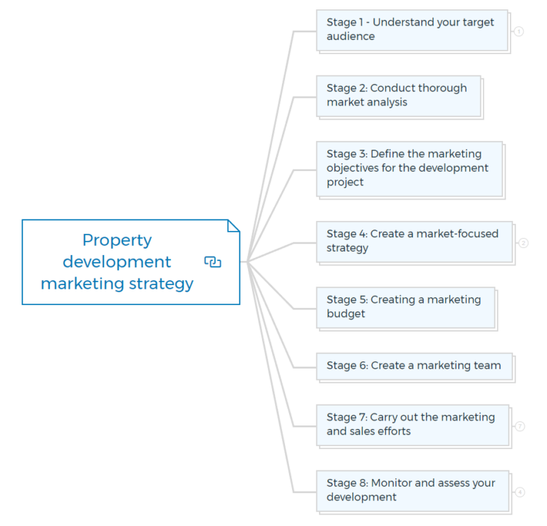 8 Easy Steps To Market Your New Development Project