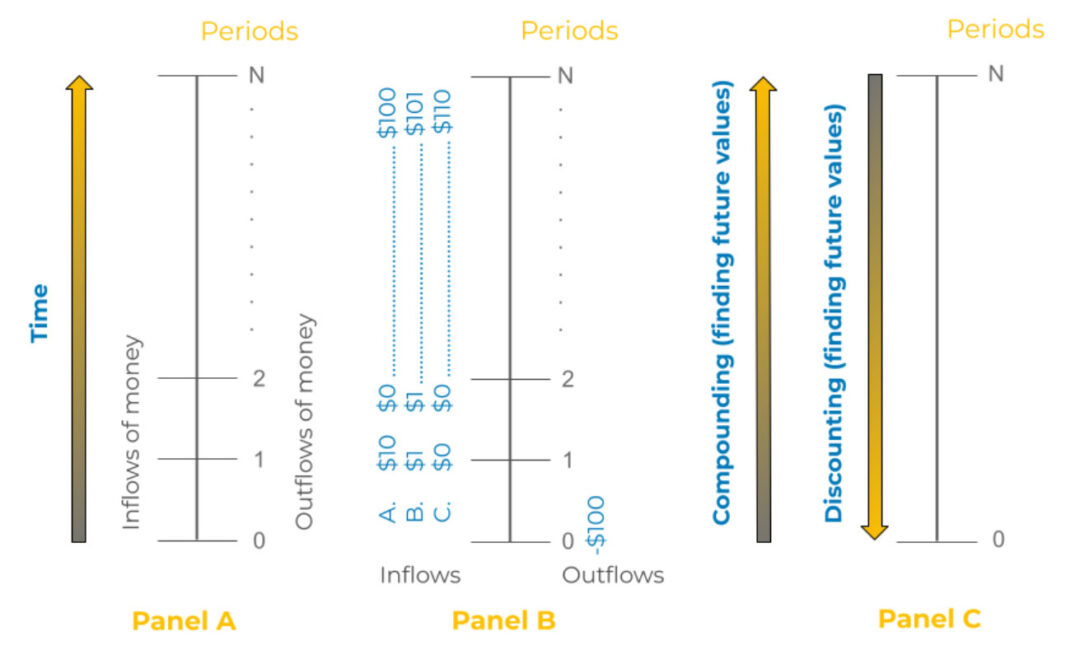 Using Time Value Of Money For Real Estate Valuation