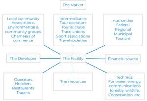 How To Start A Tourism Development Project? (An Outline)