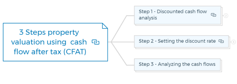 How To Calculate After Tax Cash Flow In Real Estate?