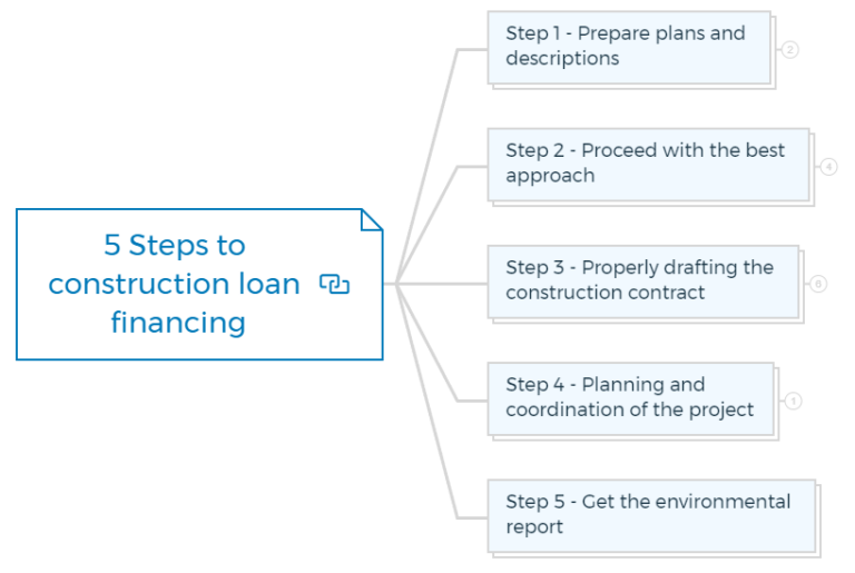 The Ultimate Construction Financing Cheat Sheet